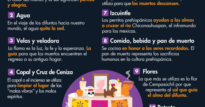 10 elementos de la ofrenda de Día de Muertos - El Diario de Finanzas