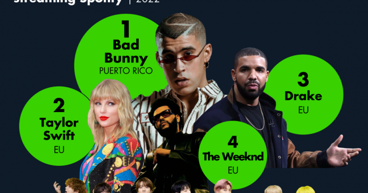 ¿Cuáles fueron los artistas más escuchados en Spotify 2022? - El Diario de Finanzas